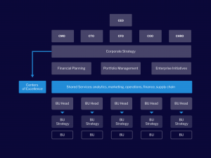 Everything You Need to Know About Centers of Excellence | Catalant