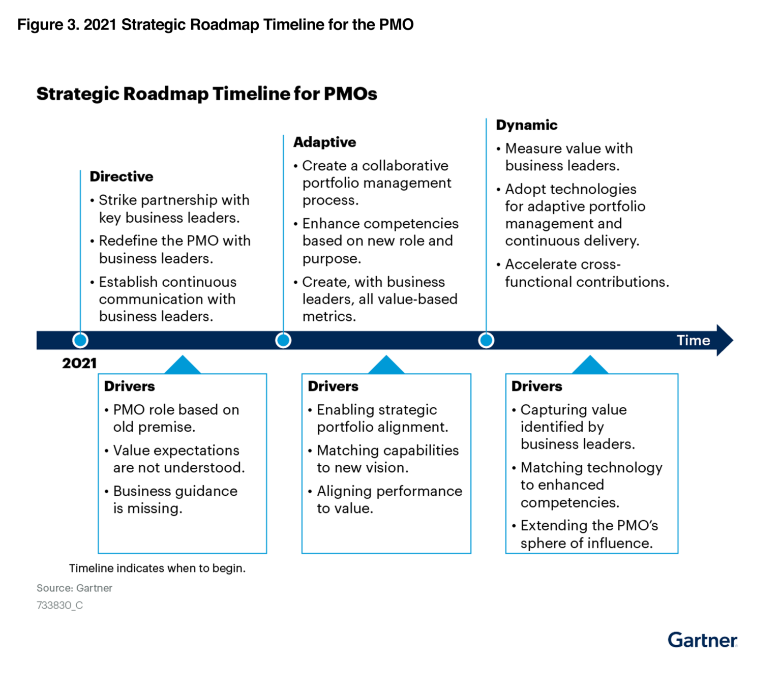 Complimentary Gartner Download | 2021 Strategic Roadmap for the PMO