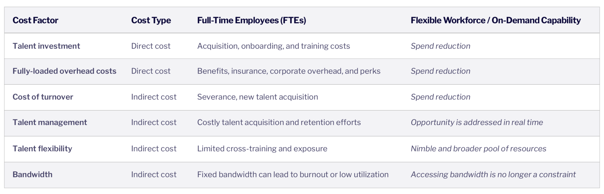Cost Comparison: Full-Time Employees (FTEs) vs. the Catalant Expert ...